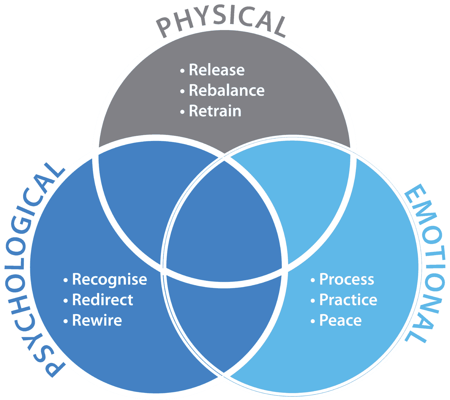 The P.E.P. Approach to Stress Reduction | Fatigue Guide